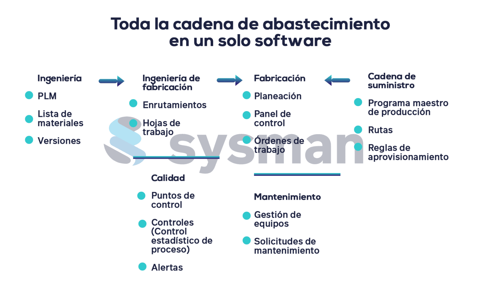 La cadena de suministro con Odoo | Sysman