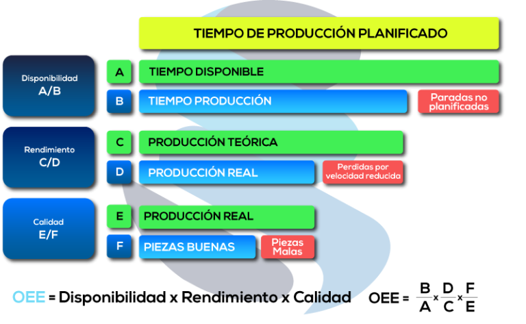 ¿Cómo se calcula el OEE? | Pasos para calcular el OEE | Sysman