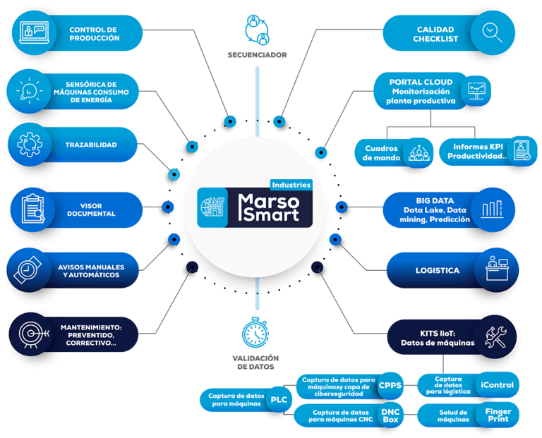 Fabricación Inteligente | Automatización Industrial | Sysman